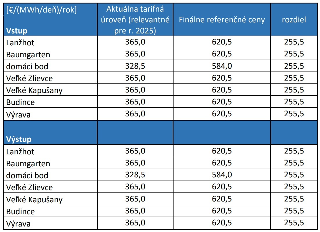 Preprava plynu v roku 2026 zrejme zdražie. Eustream ukázal návrh ...
